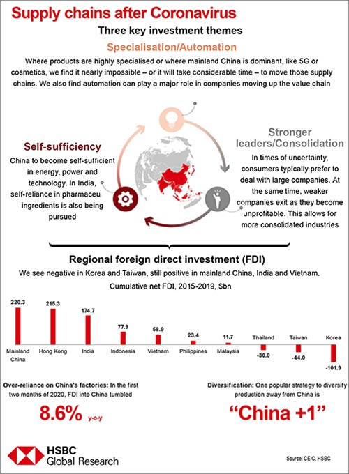 Supply chains after coronavirus | Insights | HSBC